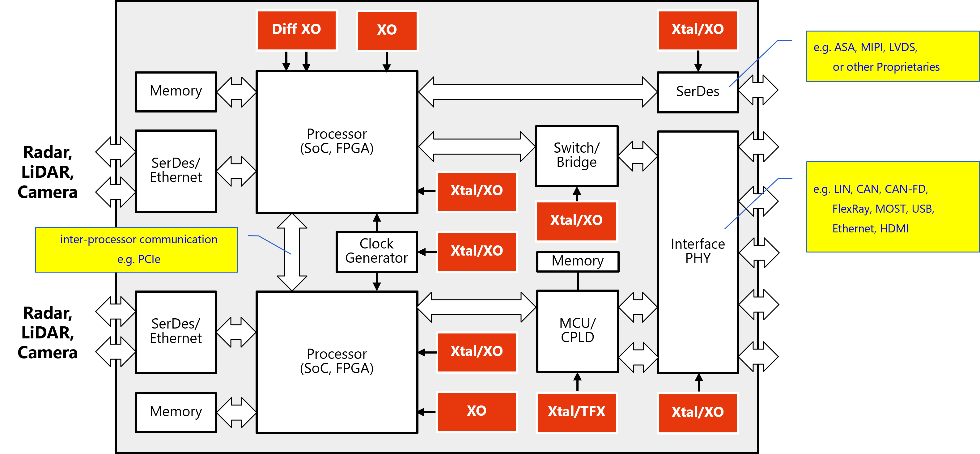 Block diagram (ADAS / Autonomous)|产品信息|NDK - NIHON DEMPA KOGYO CO., LTD. Block diagram (ADAS / Autonomous)|产品信息|NDK - NIHON DEMPA KOGYO CO., LTD.